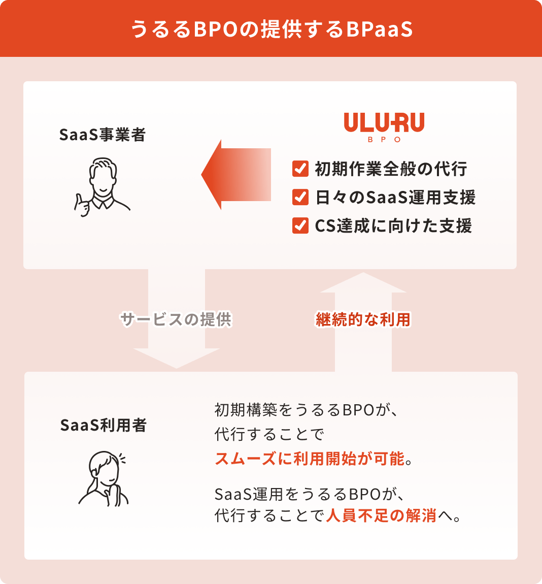 SaaS事業者様へ | 【株式会社うるるBPO】ビジネスプロセスアウトソーシング導入・運用サービス