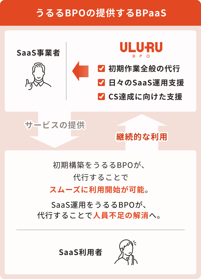 SaaS事業者様へ | 【株式会社うるるBPO】ビジネスプロセスアウトソーシング導入・運用サービス